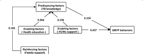 Regression Based Path Analysis Of The Predisposing Enabling And Download Scientific Diagram
