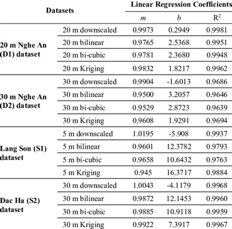 Regression Coefficients For All Four Datasets Download Scientific Diagram