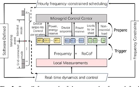 figure 1 from scheduling of software defined microgrids for optimal