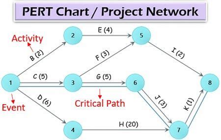 Network Diagram Pert Chart