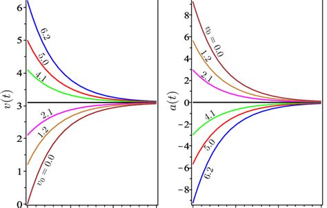 A Velocity Of Falling Ball As A Function Of Time T For Several Values