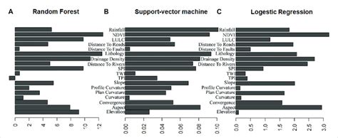 Rf A Svm B And Lr C Analysis Of The Relative Relevance Of Download Scientific Diagram