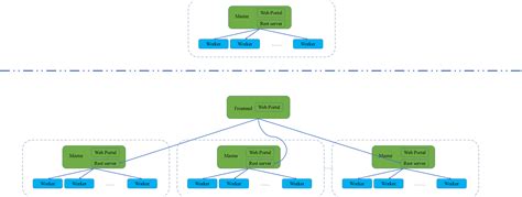 Frontend Backend Separation Support For Providing Multi Cluster Joint Management Issue