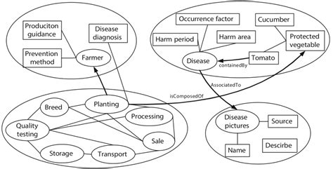 Example Knowledge Graph In Farming [13] Download Scientific Diagram