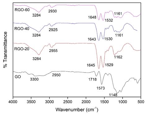 Ftir Spectra Of Go And Rgo That Was Synthesized From Go And Using
