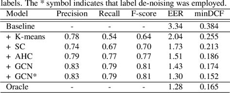 Graph Convolutional Network Based Semi Supervised Learning On Multi Speaker Meeting Data