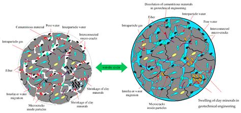 Macroscopic And Microscopic Characteristics Of Strength Degradation Of