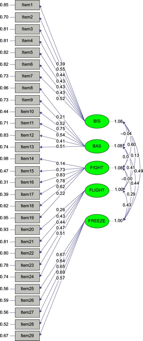 Psychometric Properties Revised Reinforcement Sensitivity Theory R Rs Jpr