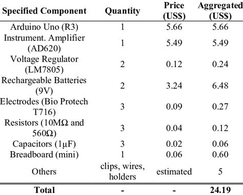 The Material Cost Of The Method 21 Download Scientific Diagram