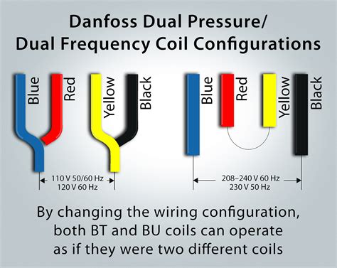 Coils For Solenoid Valves Versatile And Easy To Install Danfoss