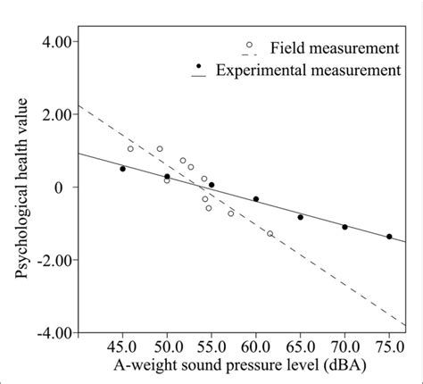 FIGURE E Relationship Between L Aeq And Psychological Health Values Download Scientific Diagram