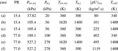Injection Parameters Download Table