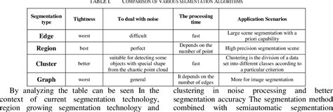 Table I From A Review Of Segmentation Technology Based On 3d Point