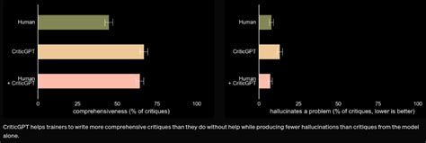 Openais Criticgpt Uses Generative Ai To Spot Errors In Generative Ais