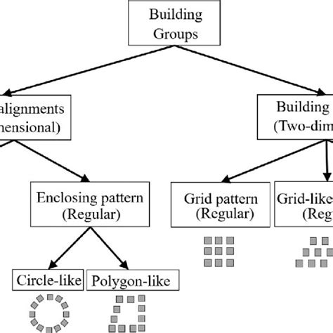 Hierarchical Typology Of Building Patterns Download Scientific Diagram