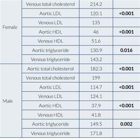 Lipoprotein And Total Cholesterol Levels In Aortic And Venous Blood
