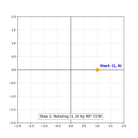 Coordinate Geometry Transformations Explained With Examples
