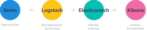 Yazılım Çorbası Elastic Stack Log Management