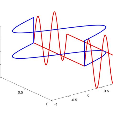 Boundaries Of Two Surfaces Of Similar Shape Of The Helicoid Kind For K