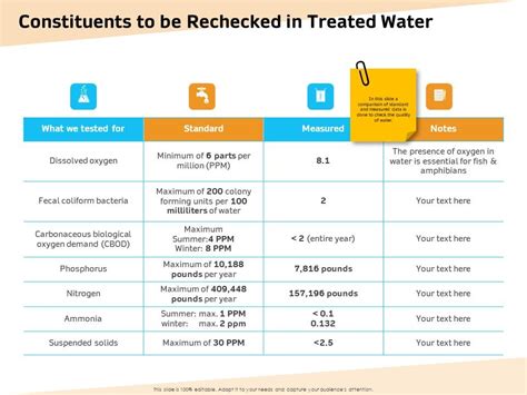 Optimization Of Water Usage Constituents To Be Rechecked In Treated Water Ppt Styles Example