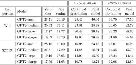 Table 4 From Investigating Continual Pretraining In Large Language Models Insights And