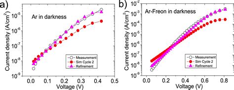 Obtention Of Solar Cell Parameters Through Convergence Of Iterative Cycles Part 2 Application