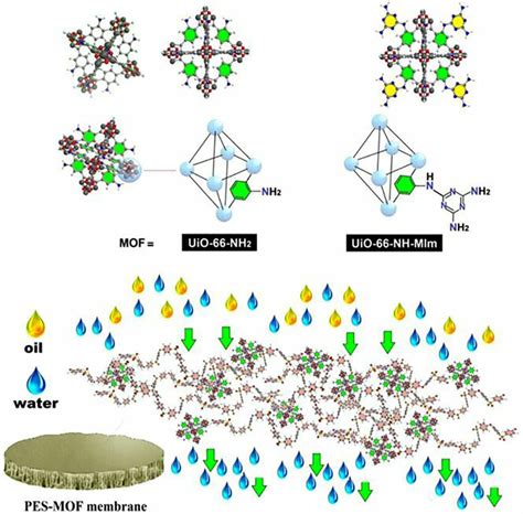 Pes Mofs Membranes Used For Oil Water Separation Reproduced With Download Scientific Diagram
