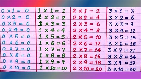 Table Of 0 1 2 And 3 Table Of 1 Table Of 2 Table Of 3 Maths Tables Tables Rsgauri