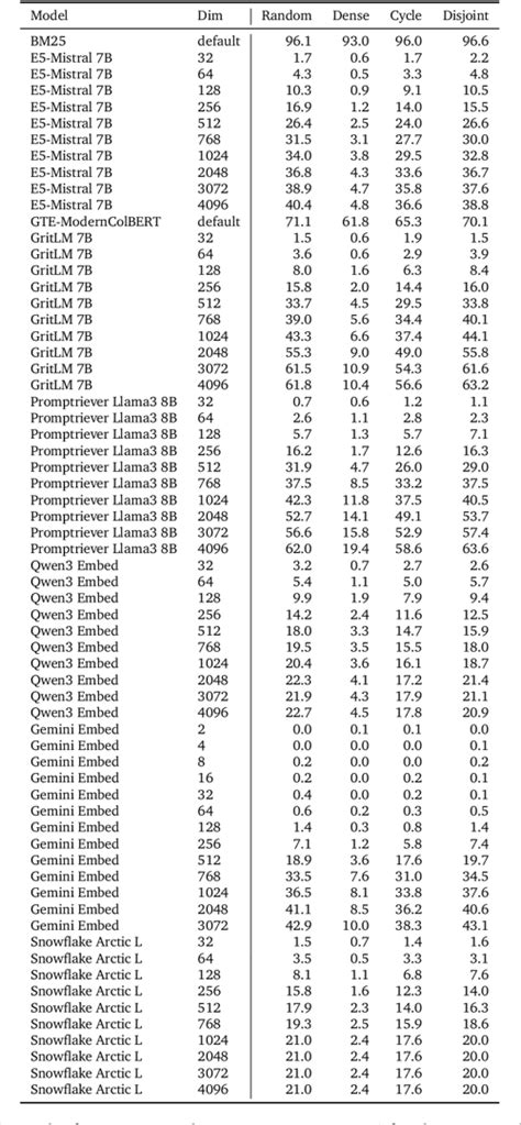 Figure 1 From On The Theoretical Limitations Of Embedding Based