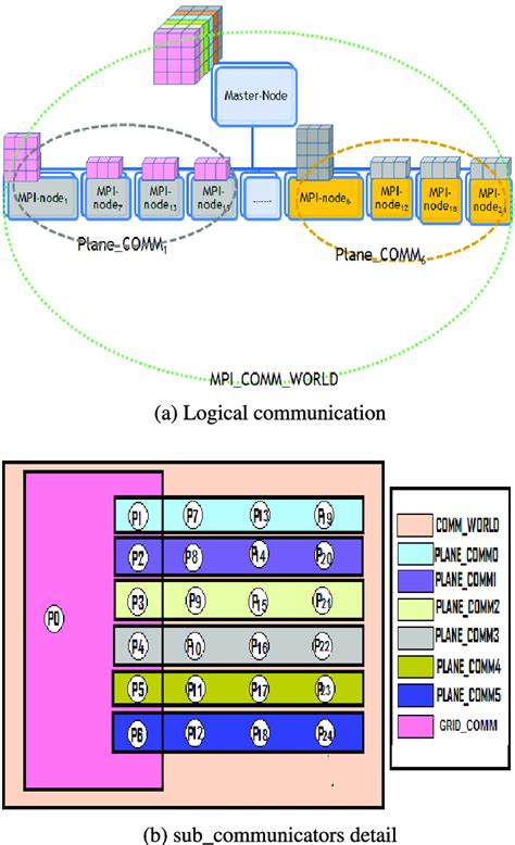 Six Subcommunicators From Mpicommworld Download Scientific Diagram