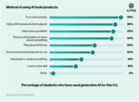 Ai In Education Statistics · Aiprm
