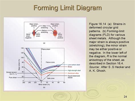 Proses Pembentukan Sheet Metal Sheet Metal Forming Ppt Download