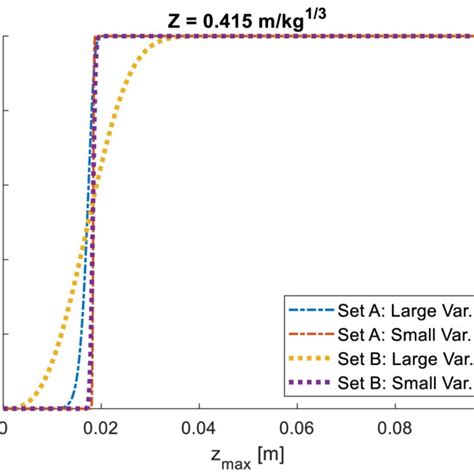 Plots Of Cumulative Probability Distribution For Continuous