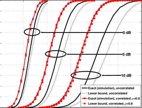 comparison of exact simulation and upper bounds cdfs of mutual