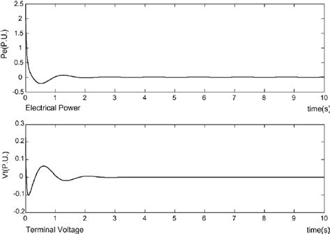 Output Data Collected From The Third Order Synchronous Generator Model