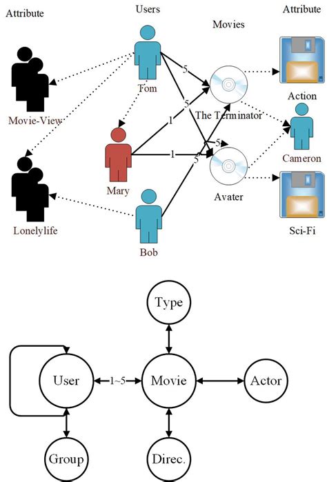 heterogeneous information network structure download scientific diagram