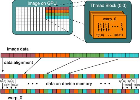 Coalesced Memory Accesses Illustrating A Warp Of 32 Threads Download Scientific Diagram