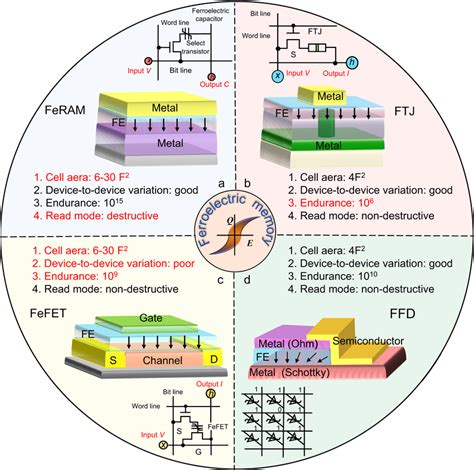 Comparison Of Ferroelectric Memory Performances A D Memory Performances Download Scientific