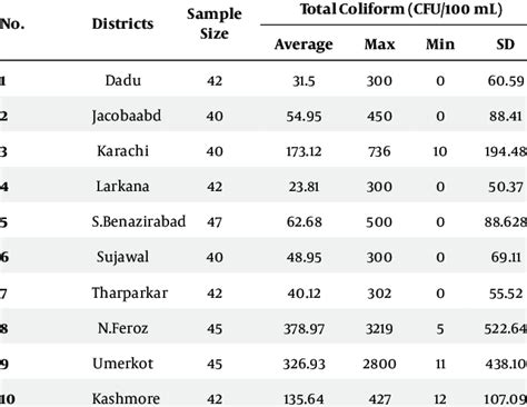 Concentrations Of Total Coliform Bacteria In Drinking Water Download Scientific Diagram