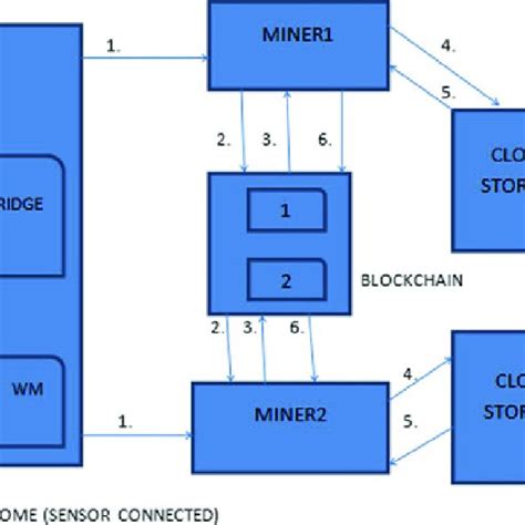 Blockchain Based Iot Architecture Download Scientific Diagram