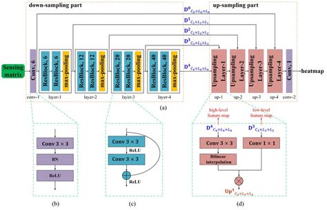 A Mslocnet Structure B Convolution Module C Resblock Structure