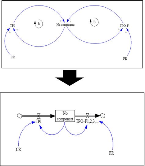 Causal Loop And Stock Flow Diagrams For The No Component State