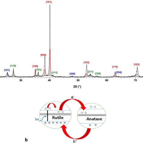 A Xrd Investigation For Tis Tio2 Nt And B Scheme Of Photocatalytic Download Scientific