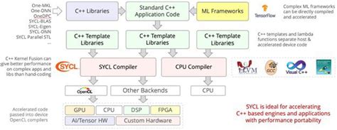 addressing the challenge of software support for multiarchitecture ai