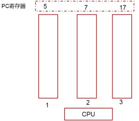 Java程序计数器的介绍和作用 编程语言 亿速云