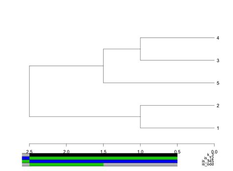 R How Can I Add Coloredbars To A Dendextend Plot Where I Set Horizt Stack Overflow