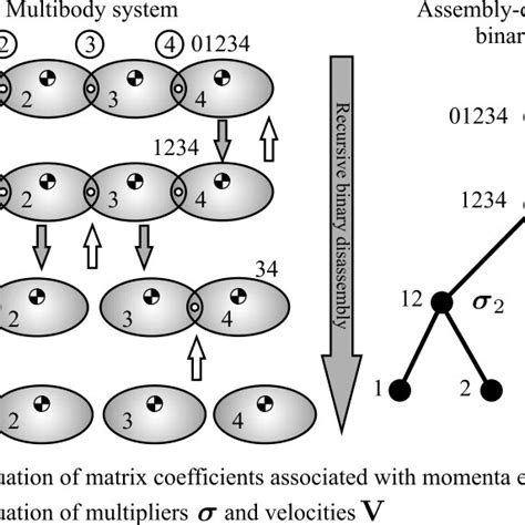 recursive binary assembly disassembly of a four link multibody system