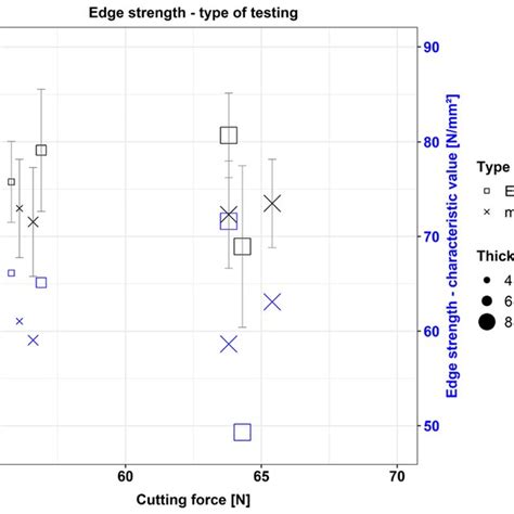 Edge Strength Mean Value With Standard Deviation Error Bars And