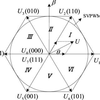 Voltage Space Vector Partition And Vector Synthesis Diagram Download Scientific Diagram