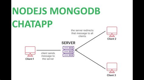 Nodejs Mongodb Chatapp Youtube